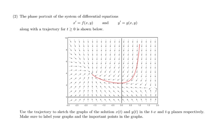 Solved (2) The phase portrait of the system of differential | Chegg.com