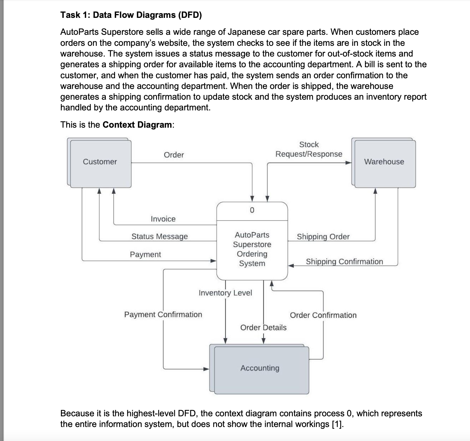 Solved Task 1: Data Flow Diagrams (DFD)AutoParts Superstore | Chegg.com