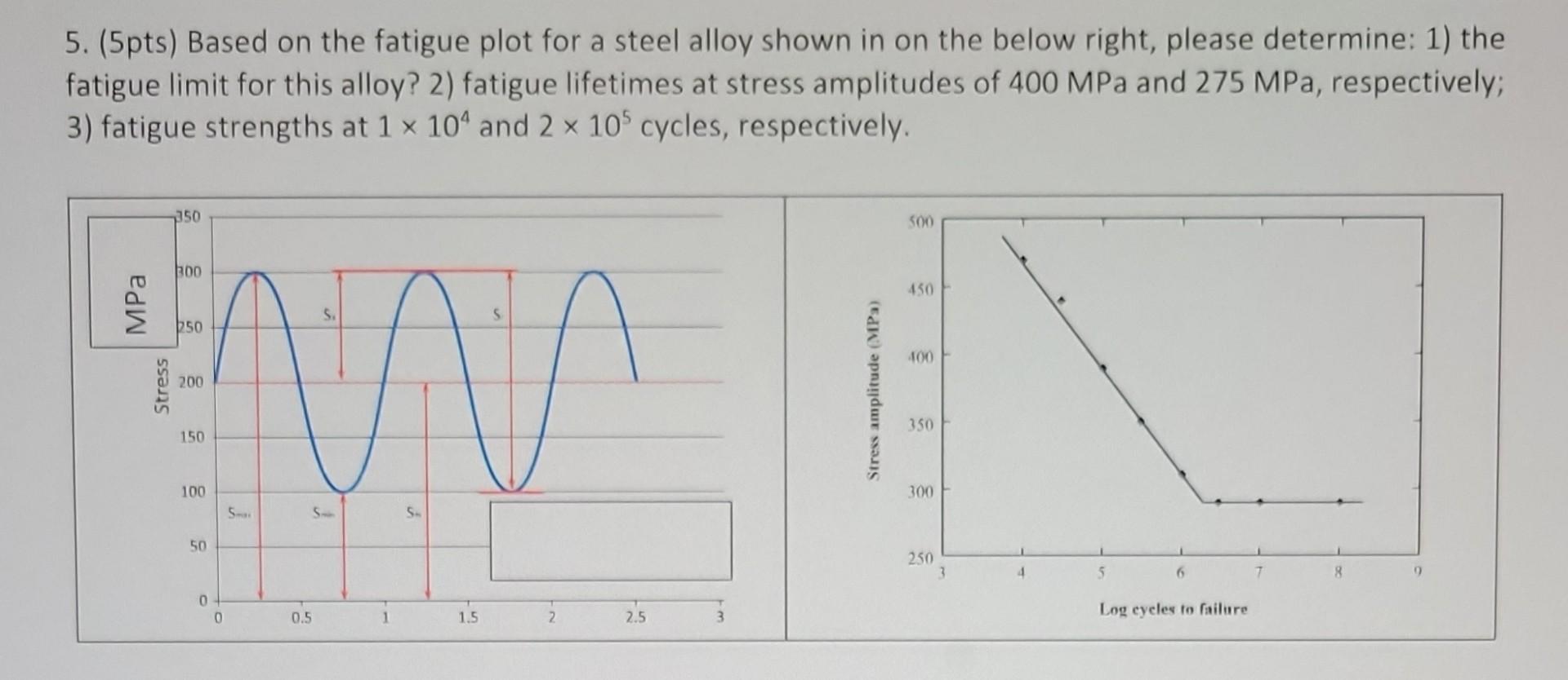 Solved 5. (5pts) Based on the fatigue plot for a steel alloy | Chegg.com