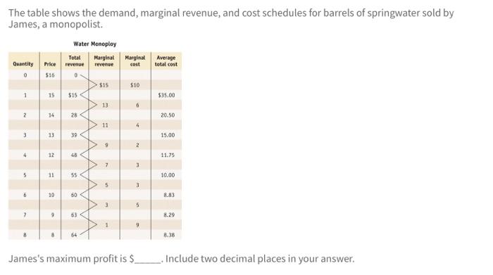 Solved The table shows the demand, marginal revenue, and | Chegg.com