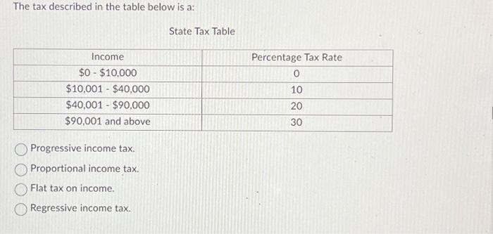 Solved The tax described in the table below is a: | Chegg.com