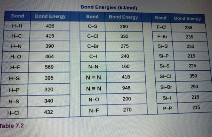 Solved Bond Energies (kJ/mol) Bond Bond Energy Bond Bond | Chegg.com