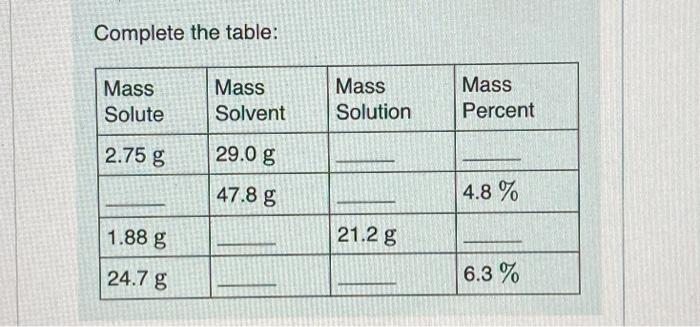 Solved Complete the table: Mass Solute 2.75 g 1.88 g 24.7 g | Chegg.com