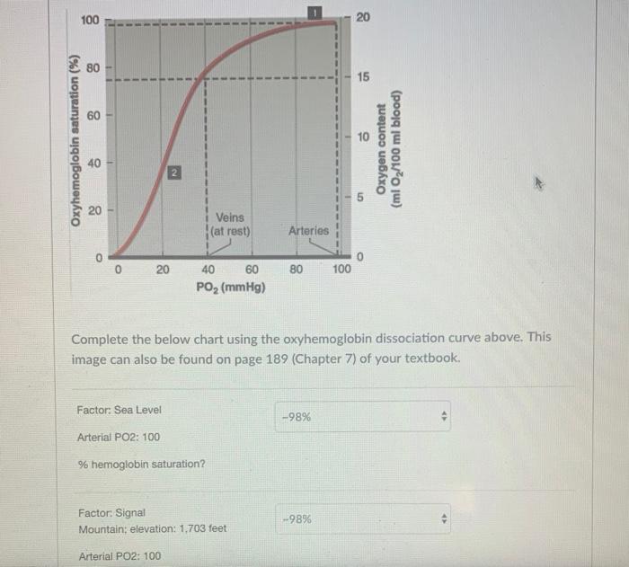 Solved 100 20 & 80 15 Oxyhemoglobin saturation (%) 10 Oxygen | Chegg.com