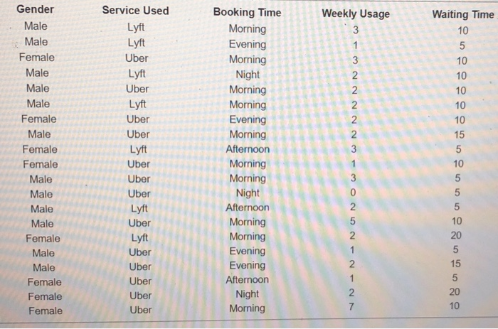 Solved Complete the frequency distribution for the weekly | Chegg.com