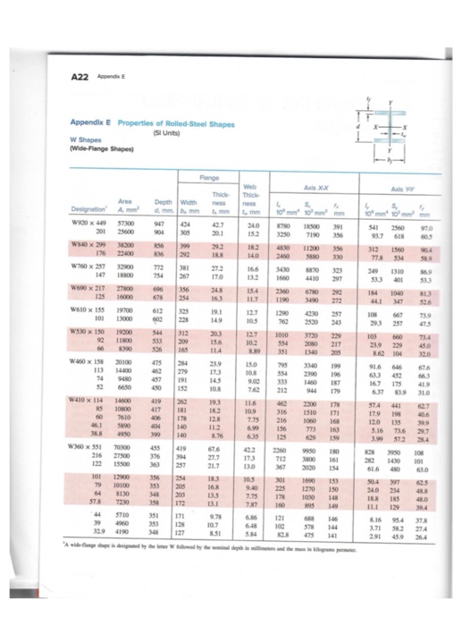 Solved 3) Knowing that a W360 x 122 rolled-steel beam is | Chegg.com