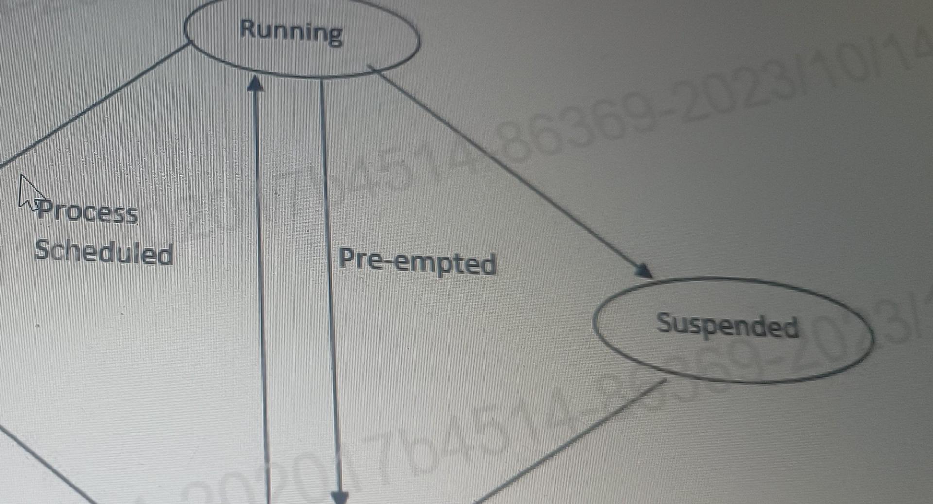 Solved 1. How many processes will be there in Ready | Chegg.com