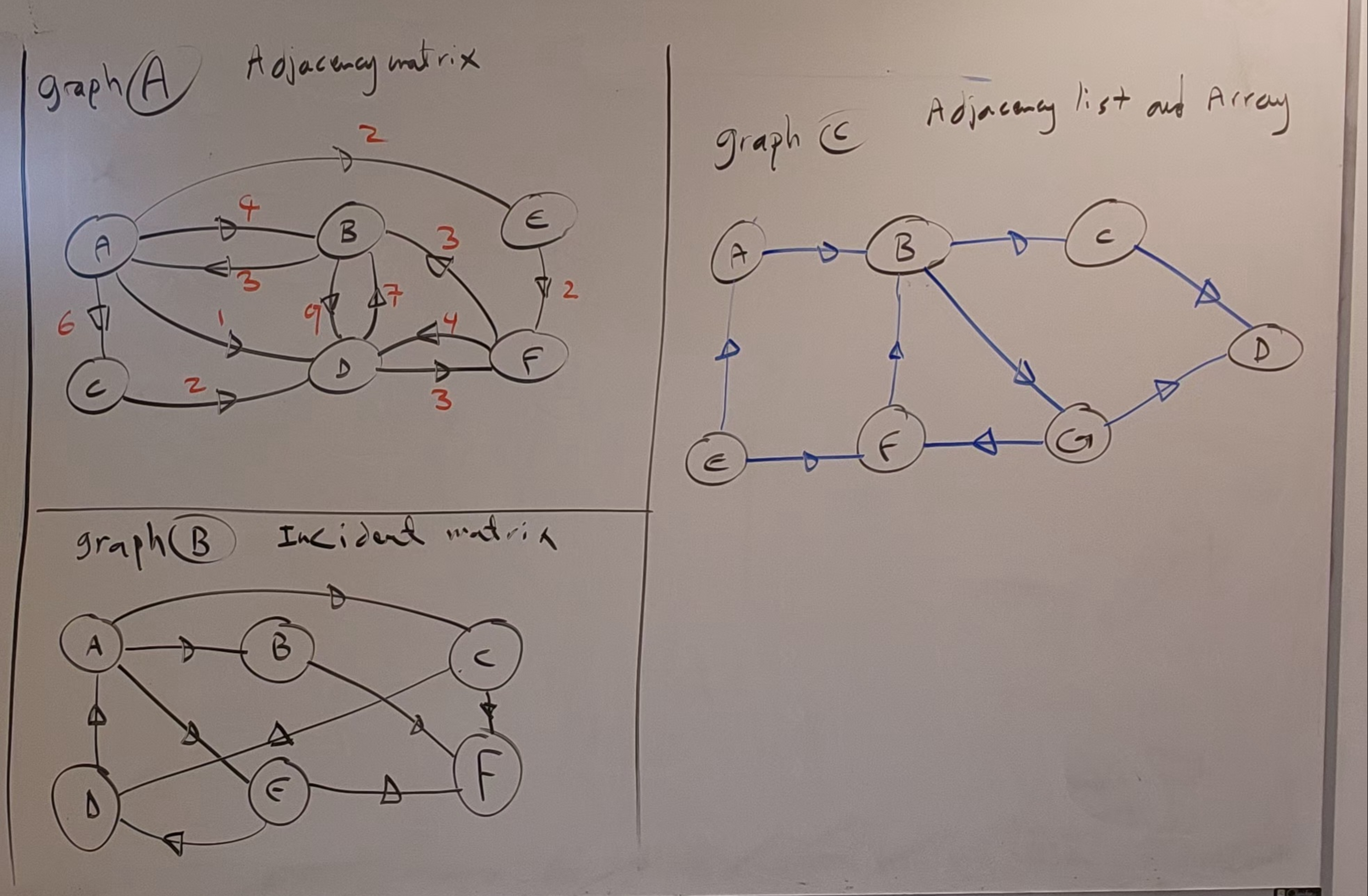 Solved Please Write the Adjacency matrix for graph AThe | Chegg.com Solved Please Write the Adjacency matrix for graph AThe | Chegg.com