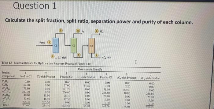 Solved Question 1 Calculate the split fraction, split ratio, | Chegg.com