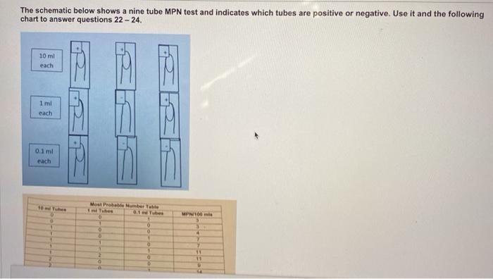 Solved The schematic below shows a nine tube MPN test and | Chegg.com