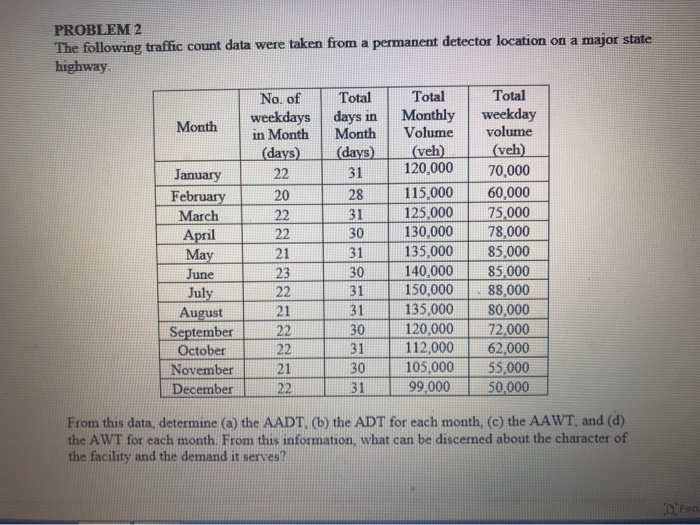 Solved PROBLEM 2 The following traffic count data were taken | Chegg.com