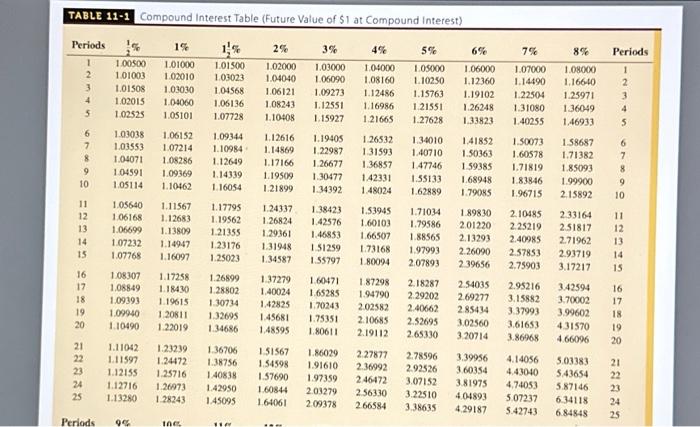 Solved BRECMaC9 11,1,024.TABLE 11-1 Compound Interest Table | Chegg.com