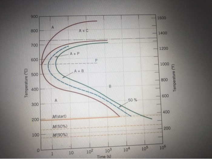 Solved (1)- For the hypoeutectoid steel composition, what is | Chegg.com