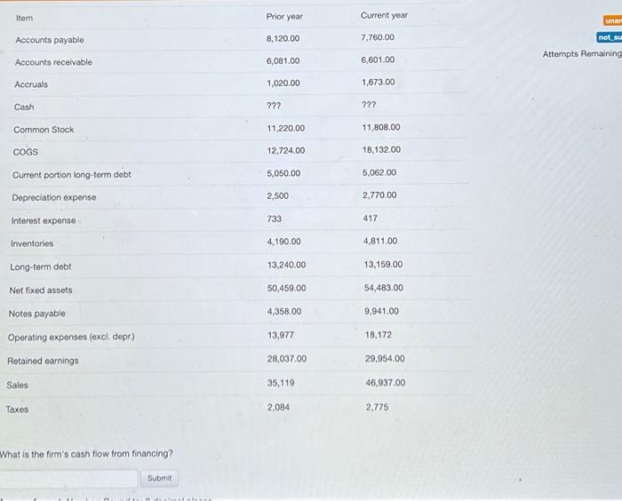 Solved Item Accounts payable Accounts receivable Accruals | Chegg.com