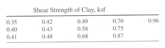 Shear Strength of Clay, ksf 0.96 0.70 0.49 0.42 0.35 | Chegg.com