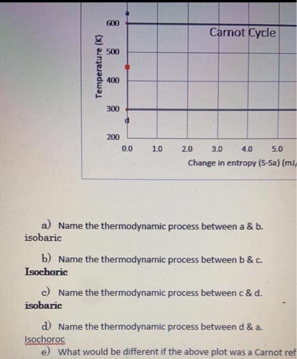 Solved 600 Camot Cycle 500 Temperature (K) 400 300 d 200 0.0 | Chegg.com