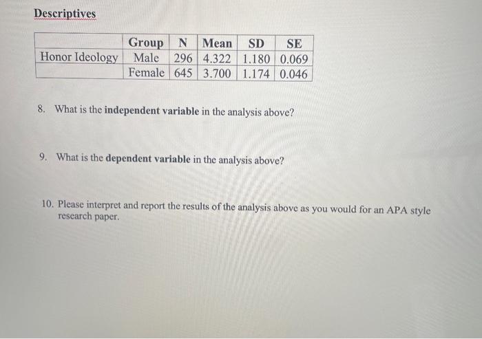 Solved Descriptives Group N Mean SD SE Honor Ideology Male | Chegg.com
