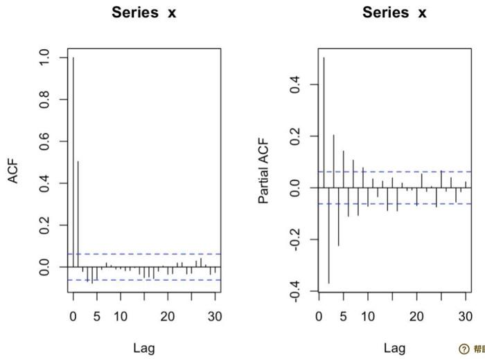 Solved You are given the following sample ACF and PACF for a | Chegg.com