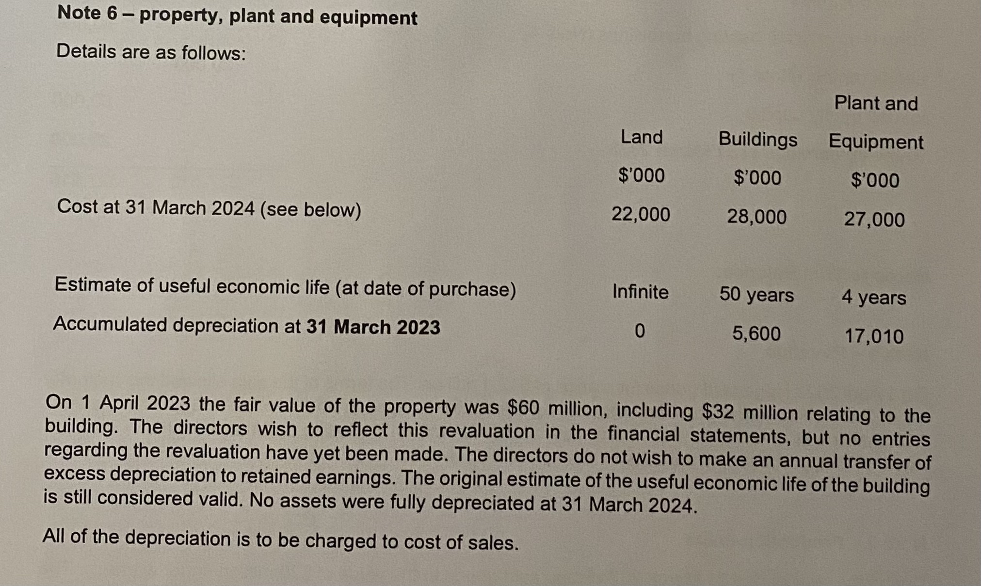 Solved Make the adjustment by note 6.Revaluation for land | Chegg.com
