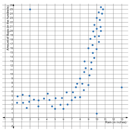 Solved The scatterplot below displays data for the number of | Chegg.com