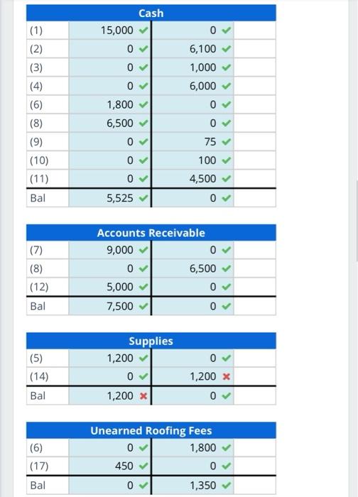 Solved Transaction Entries, Posting, Trial Balance, and | Chegg.com