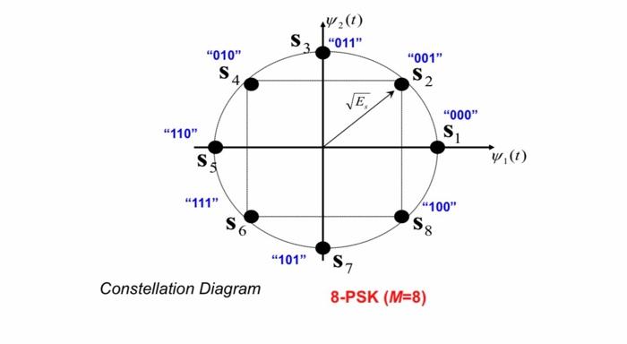 Solved Draw the wave diagram for 8-PSK. Follow according to | Chegg.com