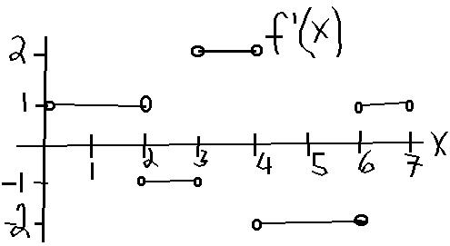 Solved assume f ' is given by the graph in the figure below | Chegg.com