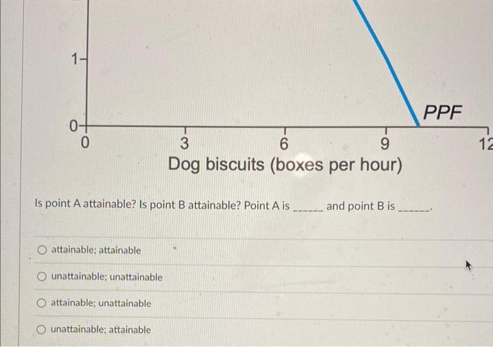 Solved Cat food (cans per hour)Is point A attainable? Is | Chegg.com