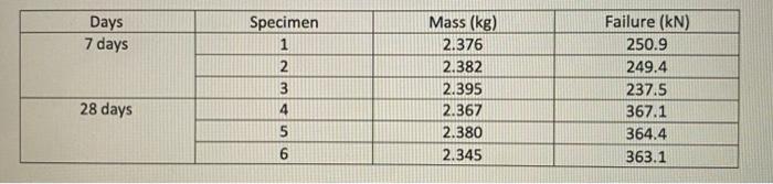 Solved Concrete cube testing.Include a method statement for | Chegg.com