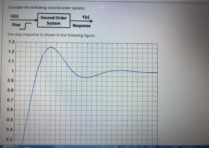 Solved Consider the following second-order system: U(s) Y(s) | Chegg.com