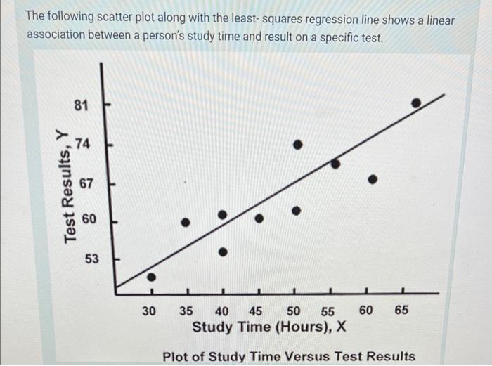 Solved The following scatter plot along with the least- | Chegg.com