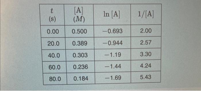 Solved \begin{tabular}{|c|c|c|c|} \hlinet & {[ A]} & ln[A] & | Chegg.com