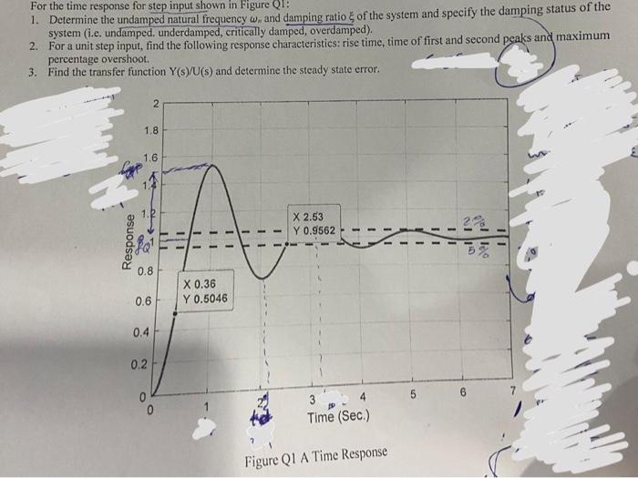 Solved For the time response for step input shown in Figure | Chegg.com