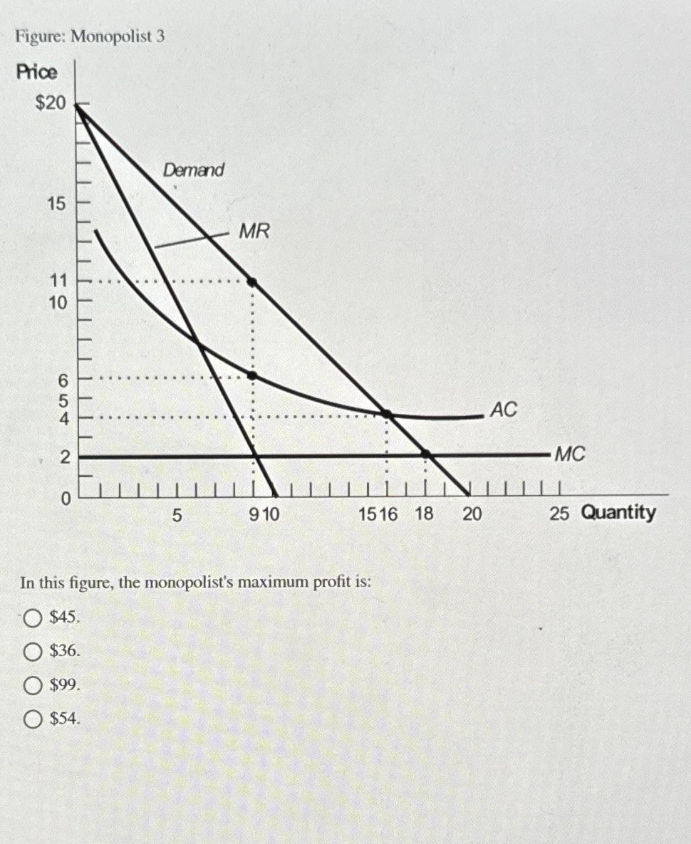 Solved Figure: Monopolist 3In this figure, the monopolist's | Chegg.com Solved Figure: Monopolist 3In this figure, the monopolist's | Chegg.com