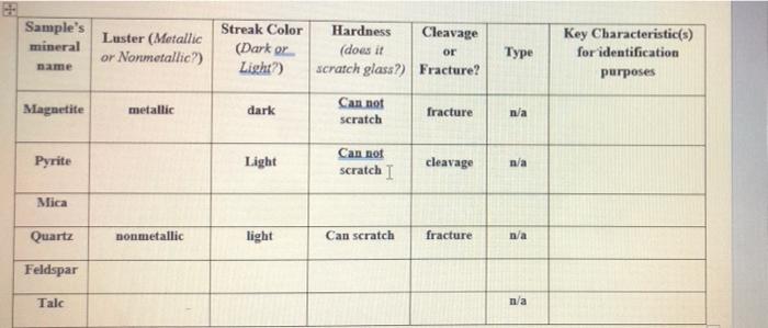 Solved Sample's mineral Luster (Metallic or Nonmetallic) | Chegg.com