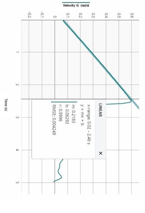 Solved Based on the straight line obtained in the Speed vs. | Chegg.com