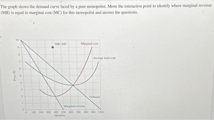 Solved The graph shows the demand curve faced by a pure | Chegg.com