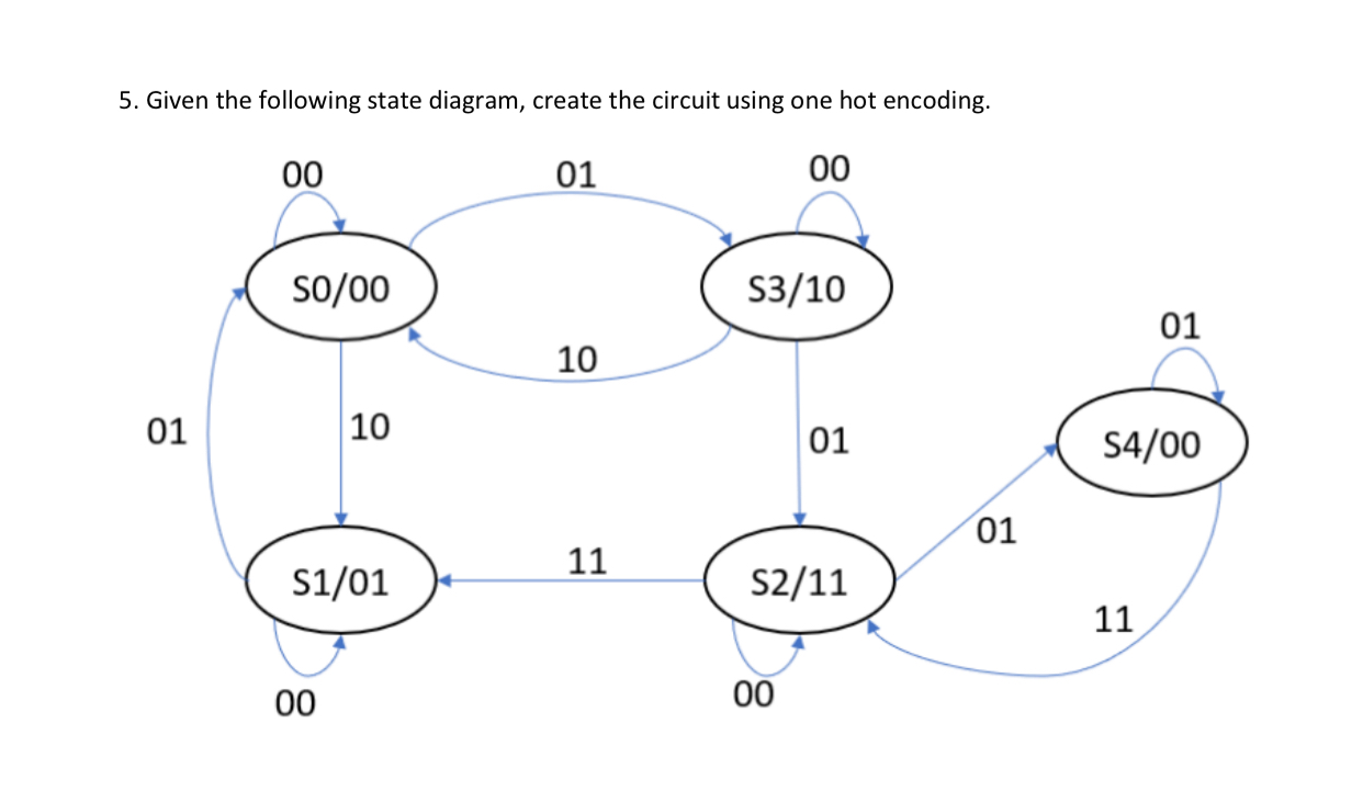 Solved Given the following state diagram, create the logic | Chegg.com