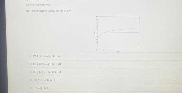 Solved 1 point possible (graded) The plot of what function | Chegg.com
