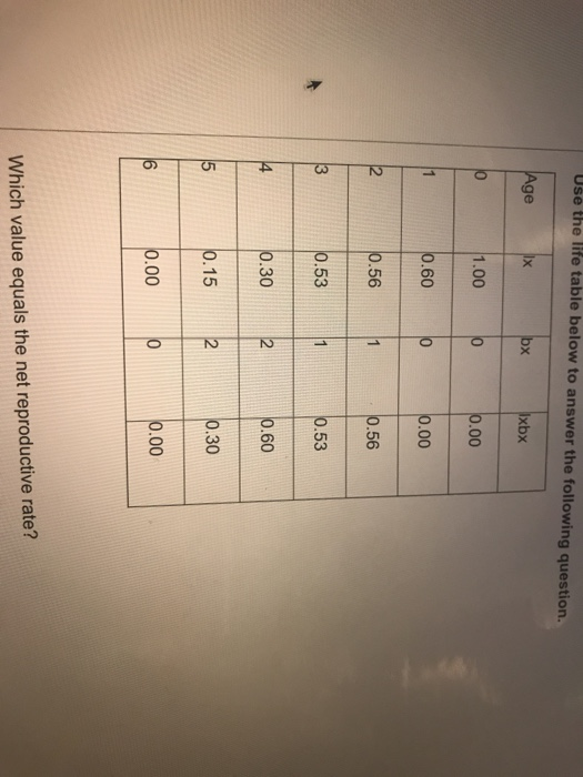 Solved Use the life table below to answer the following | Chegg.com