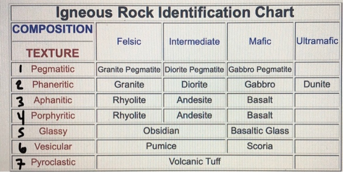 Solved Identify igneous rock #1 O Andesite Gabbro Granite | Chegg.com