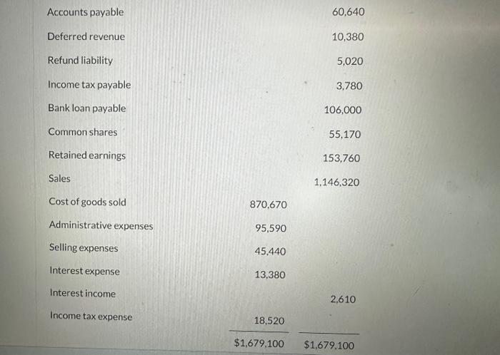 Solved Accounts payable Deferred revenue Refund liability | Chegg.com