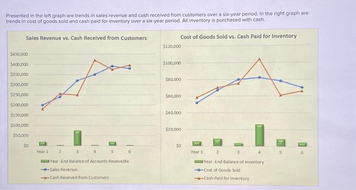 Solved Presented in the left graph are trends in sales | Chegg.com