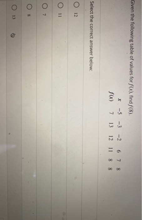 Solved Given the following table of values for f(x), find | Chegg.com