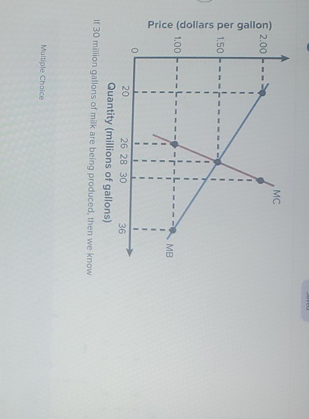 Solved Price (dollars per gallon)Multiple Cholce marginal | Chegg.com