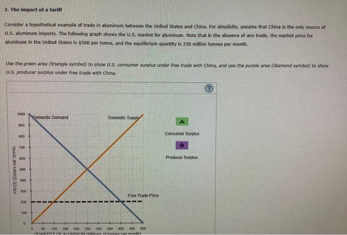 Solved 2. The impact of a tariff Consider a hypothetical | Chegg.com