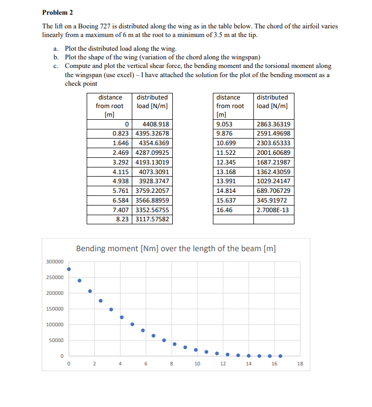 Solved Problem 2 The lift on a Boeing 727 is distributed | Chegg.com