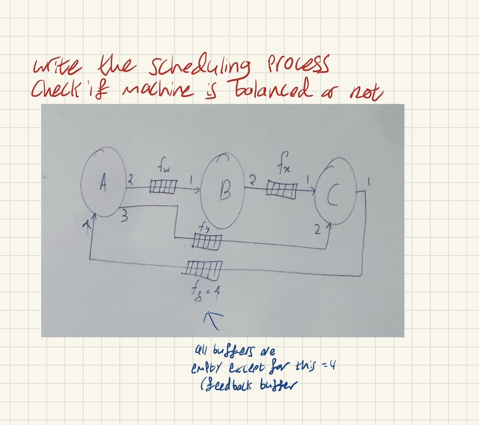 Solved write the scheduling process check if machine Is | Chegg.com