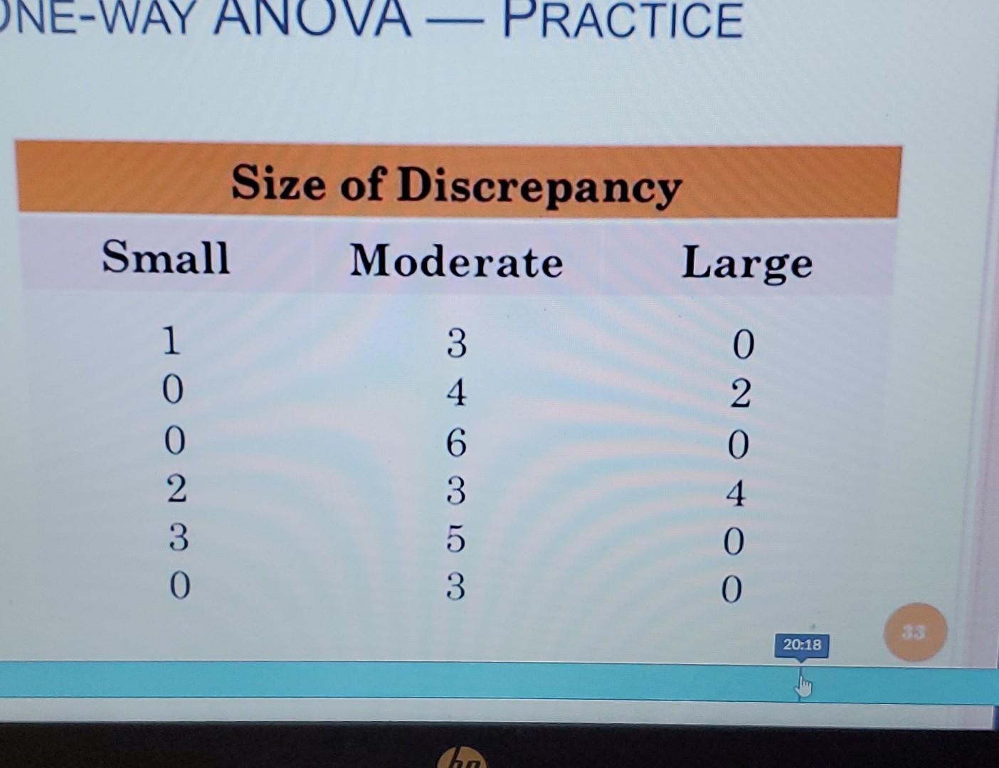 Solved NE-WAY ANUVA - PRACTICE DNE-WAY ANOVA - PRACTICE The | Chegg.com