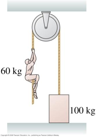 Solved The 100 kg block remains stationary as the 60 kg man | Chegg.com